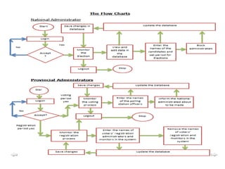 Distributed algorithm for electronic voting system | PPT