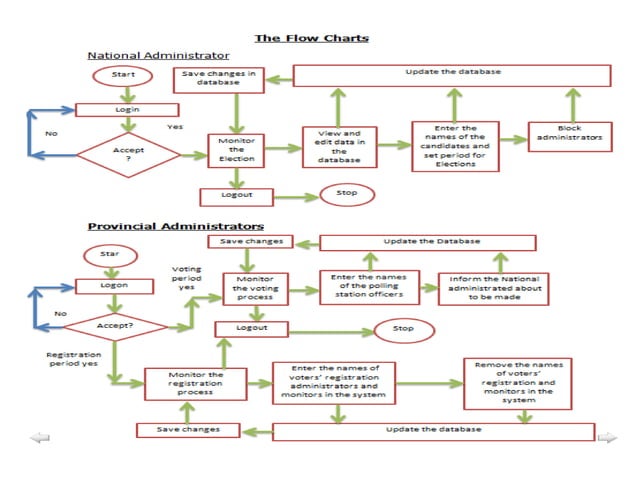 Distributed Algorithm For Electronic Voting System Ppt