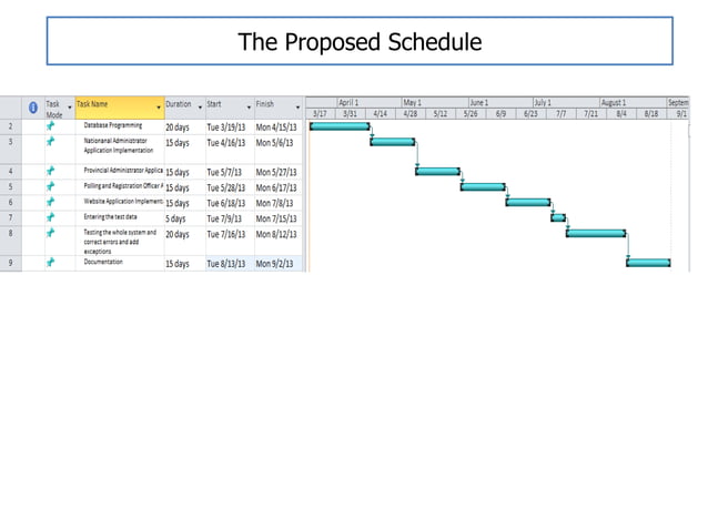 Distributed Algorithm For Electronic Voting System Ppt