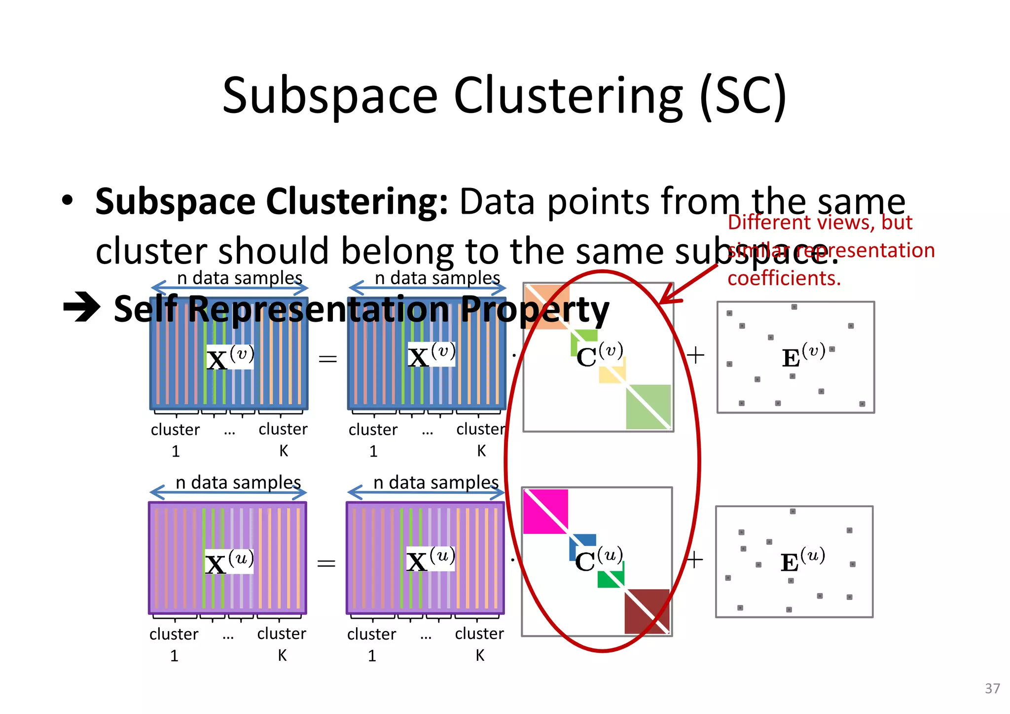 Distributed Architecture of Subspace Clustering and Related | PDF