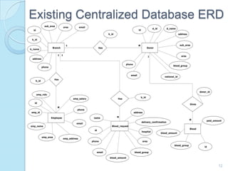 Distributed blood bank management system database | PPTX