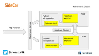 Distributed Caching in Kubernetes with Hazelcast | PPT