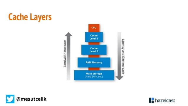 Distributed Caching in Kubernetes with Hazelcast | PPT