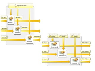 Understanding Distributed Memory and Systems: Architectures, Challenges ...