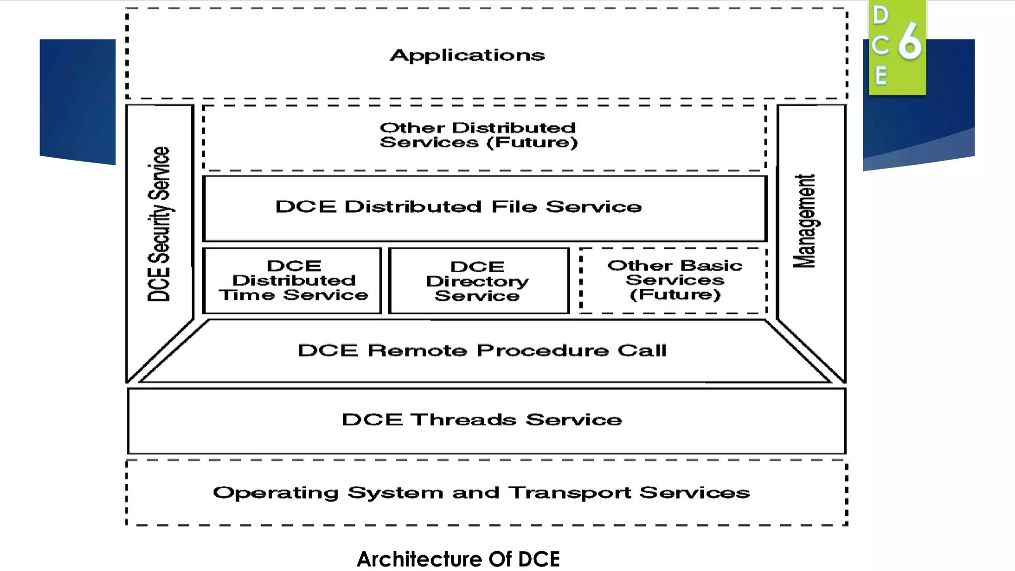 Distributed computing environment | PPT | Free download