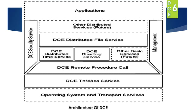 Distributed computing environment | PPTX
