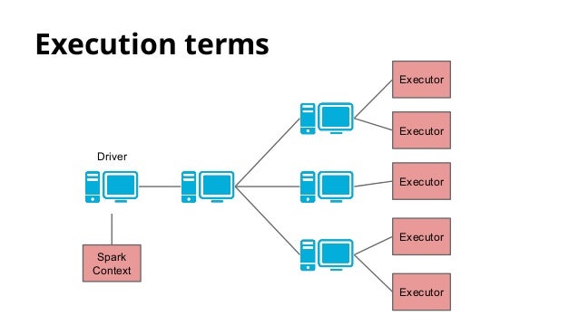 Distributed computing with spark Distributed computing with spark