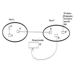 DISTRIBUTED COMPUTTING (snapshot).pptx