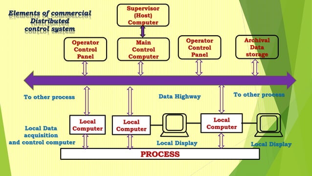 Distributed Control System Ppt