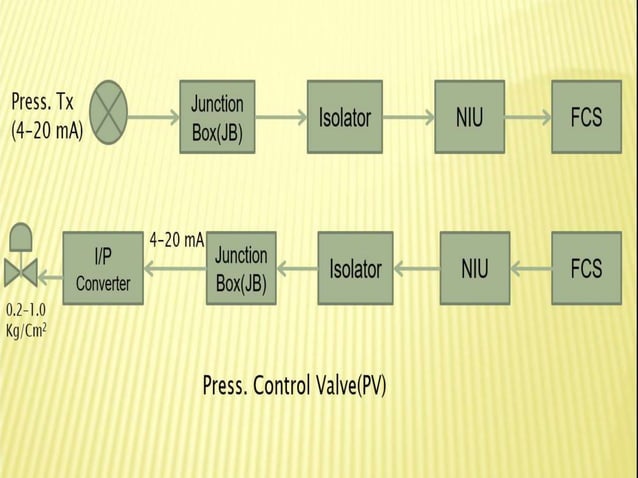 Distributed control system presentation | PPTX | Agriculture | Industries