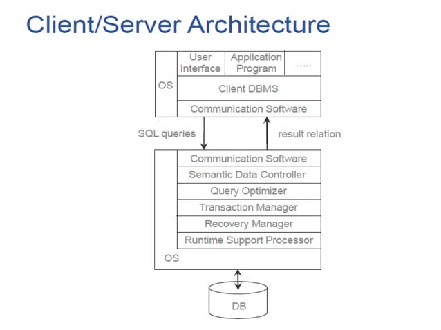 Distributed Database Management System Ppt