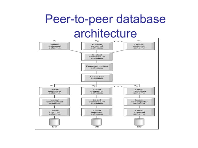 Distributed Database Management System Ppt