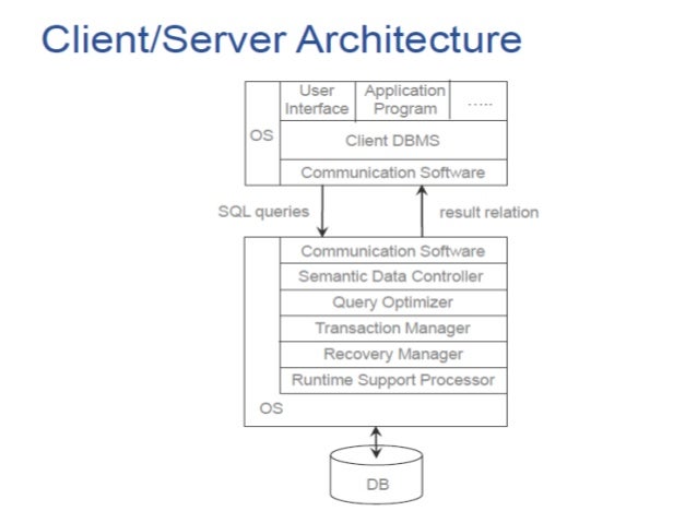 Distributed Database Management System