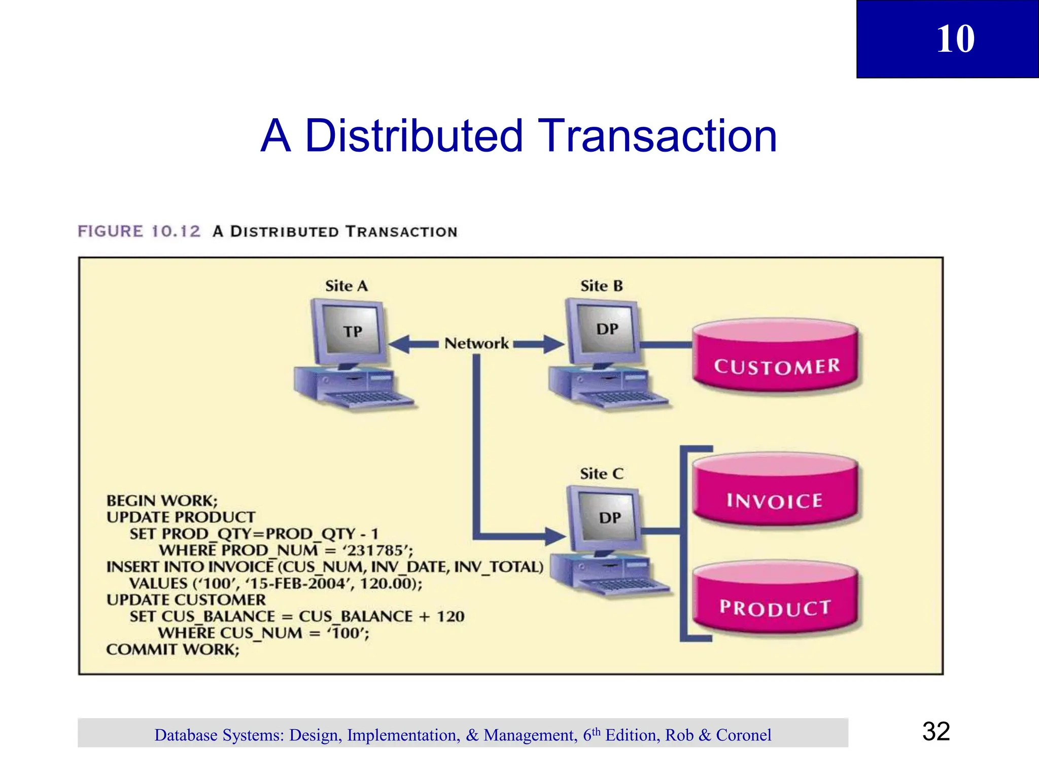 Distributed Database management system .pptx