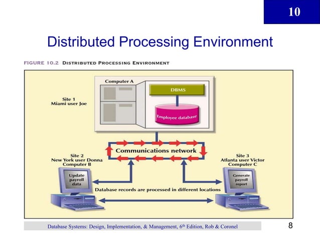 Distributed Database management system .pptx Distributed Database management system .pptx