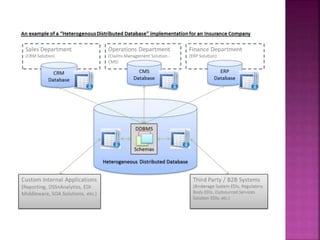 Distributed data base management system | PPT