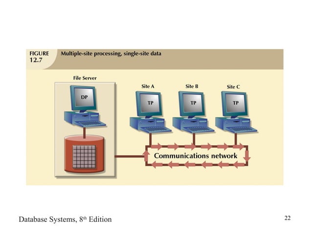 Distributed database management systems | PPT