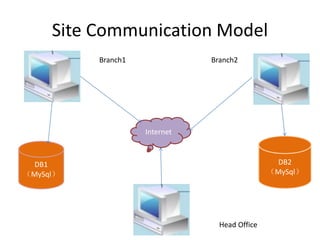 Distributed database Project ppt | PPT