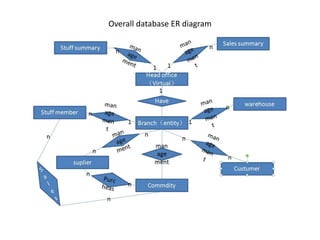 Distributed database Project ppt | PPT