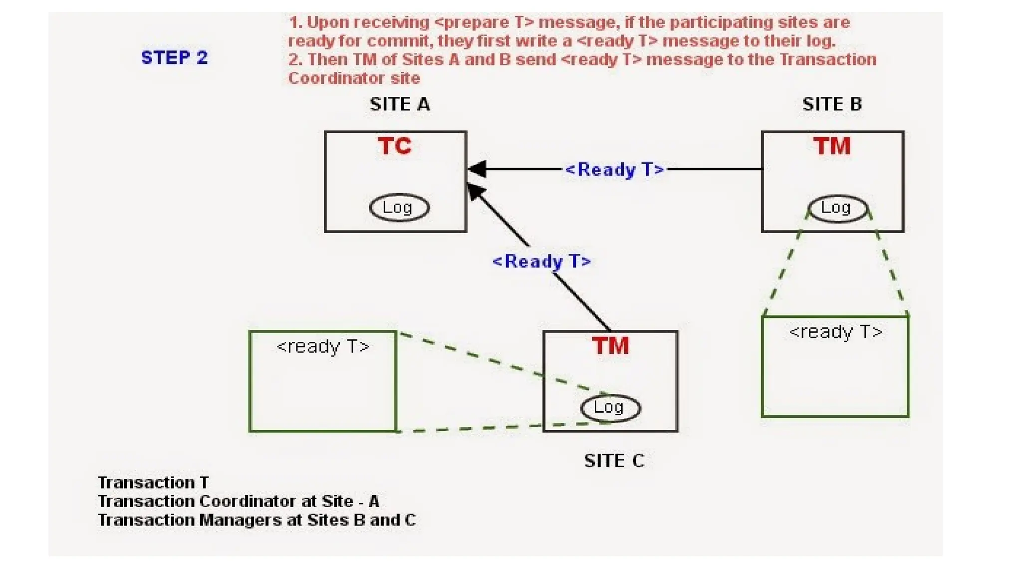 Distributed database detailed version by jh | PPTX