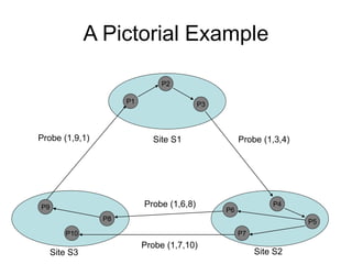 Distributed Deadlock Detection.ppt