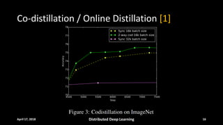 Distributed deep learning | PPT