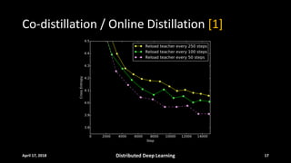 Distributed deep learning | PPT