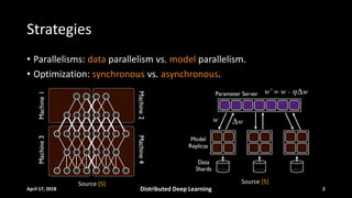 Distributed deep learning | PPT