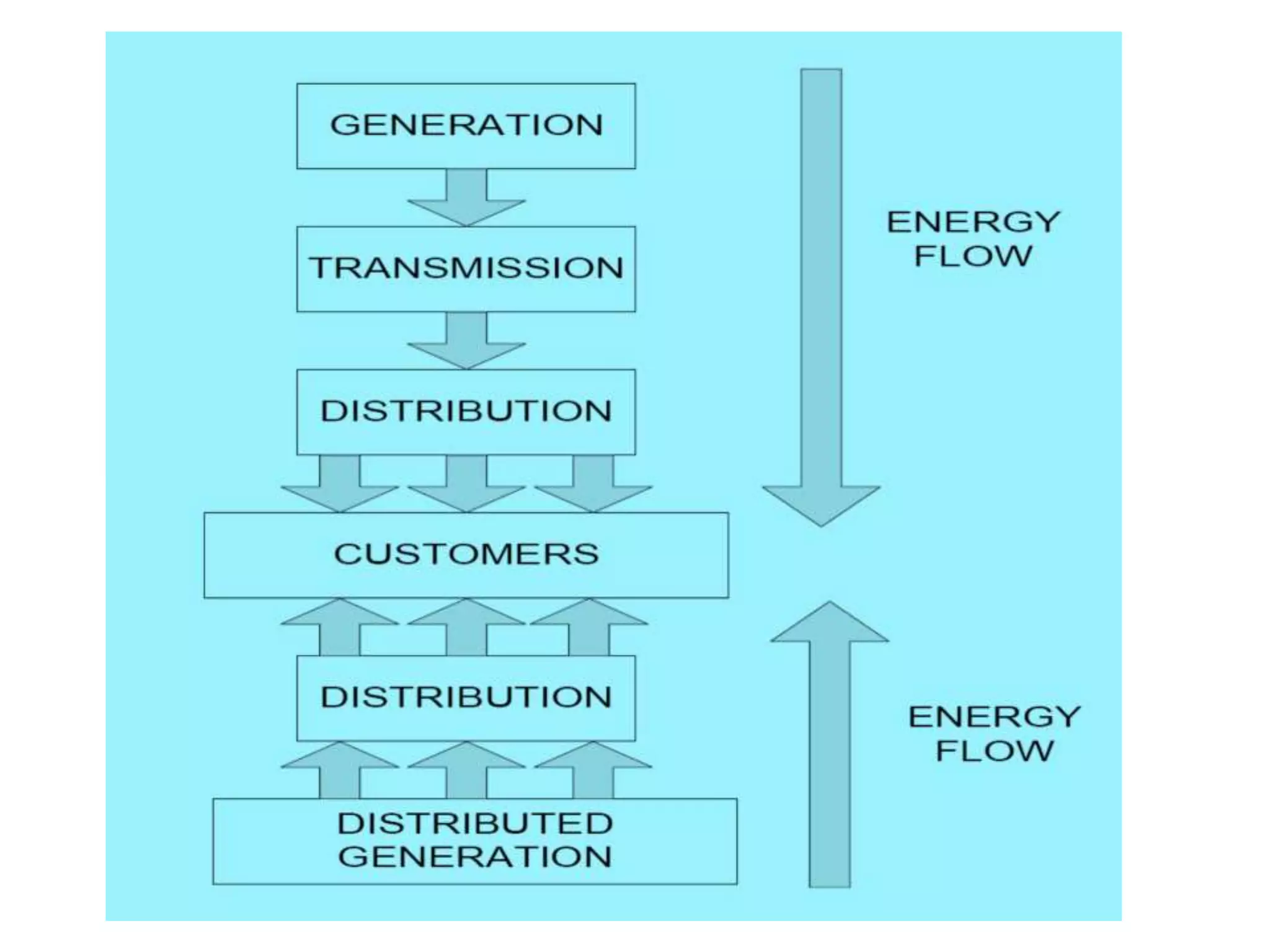 Distributed Generation Pptx Gas And Electric Home Utilities