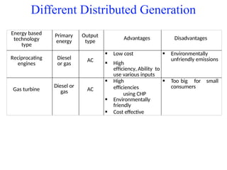 Distributed generation in power plants .pptx