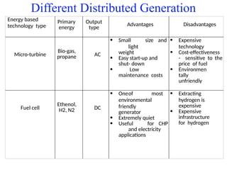 Distributed generation in power plants .pptx