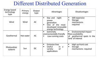 Distributed generation in power plants .pptx