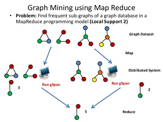 Distributed Graph Mining