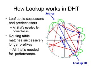Distributed Hash Table | PPT