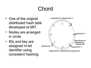 Distributed Hash Table | PPT