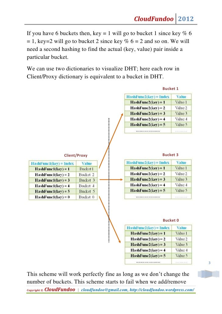Distributed Hash Table and Consistent Hashing Distributed Hash Table and Consistent Hashing