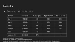 Distributed implementation of a lstm on spark and tensorflow | PDF