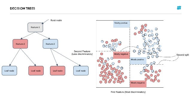 Distributed Logistic Model Trees