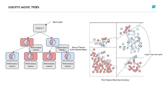 Distributed Logistic Model Trees