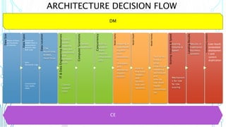 Machine Learning on Distributed Systems by Josh Poduska | PPT