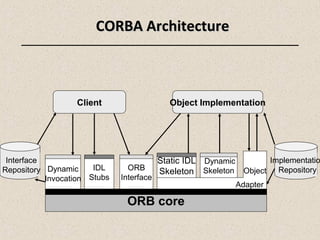 Distributed objects & components of corba | PPT | Programming Languages | Computing