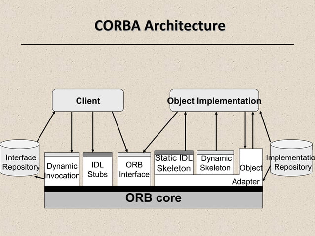 Distributed Objects And Components Of Corba Ppt Programming Languages Computing