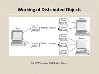 Distributed objects & components of corba | PPT | Programming Languages | Computing