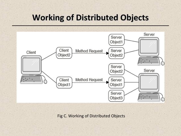 Distributed Objects And Components Of Corba Ppt Programming Languages Computing
