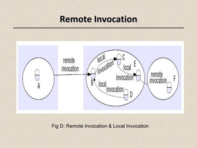 Distributed objects & components of corba | PPT | Programming Languages ...