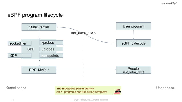Distributed Performance Analysis Using Influxdb And The Linux Ebpf Virtual Machine Ppt