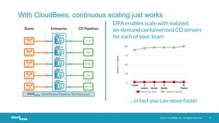 Distributed Docker Pipeline Architecture with CloudBees Jenkins Enterprise | PDF