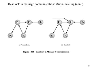 Distributed process management Distributed deadlock.ppt