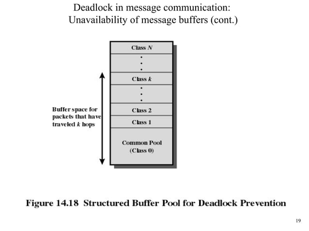 Distributed process management Distributed deadlock.ppt