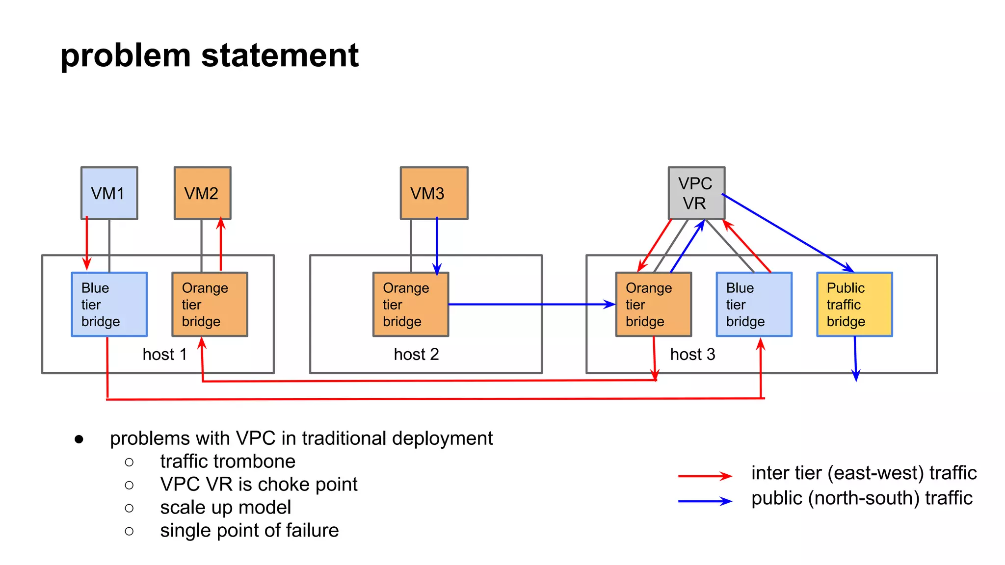 Distributed routing | PPT